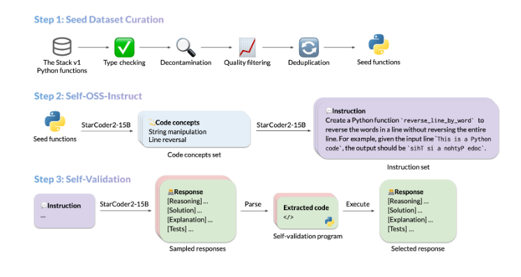UIUC发布StarCoder2-15B-Instruct：自研代码大模型闪耀性能之巅 | AI旋风
